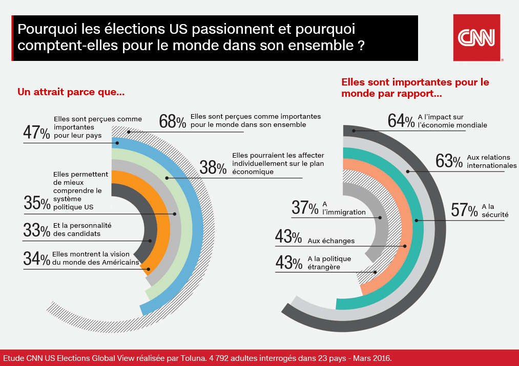 Élections américaines : CNN 1ère marque d'info mondiale - L ...